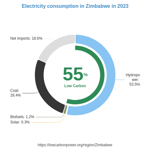 Zimbabwe Electricity Generation Mix 2023 | Low-Carbon Power Data